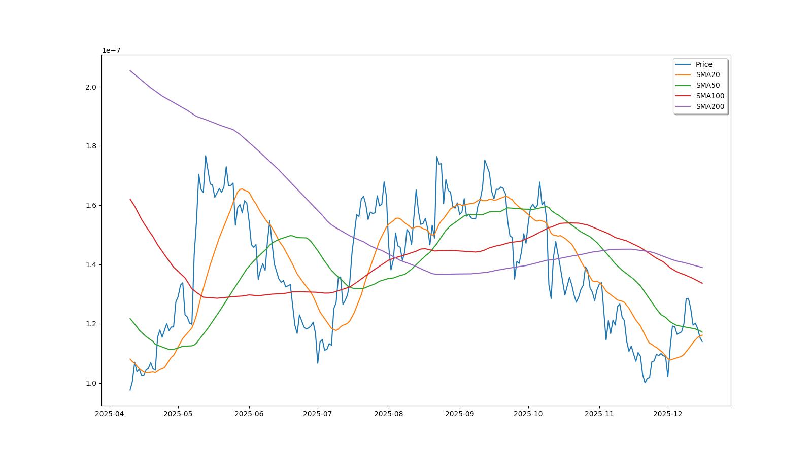 Shita-kiri Suzume Simple Moving Averages