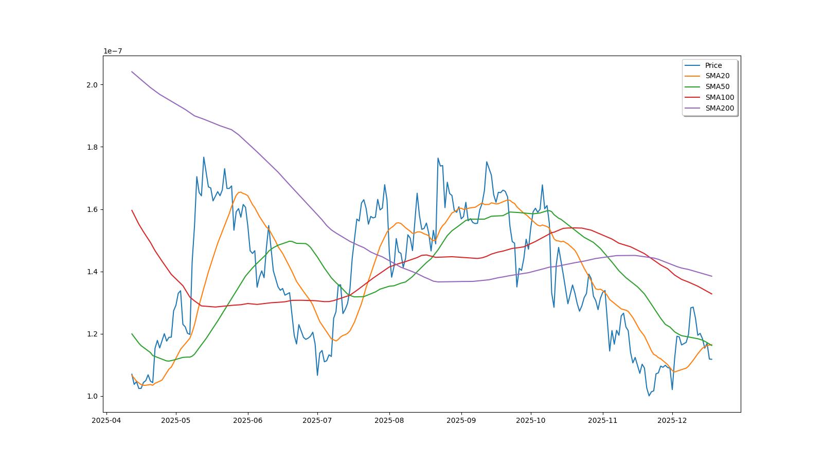 Shita-kiri Suzume Simple Moving Averages