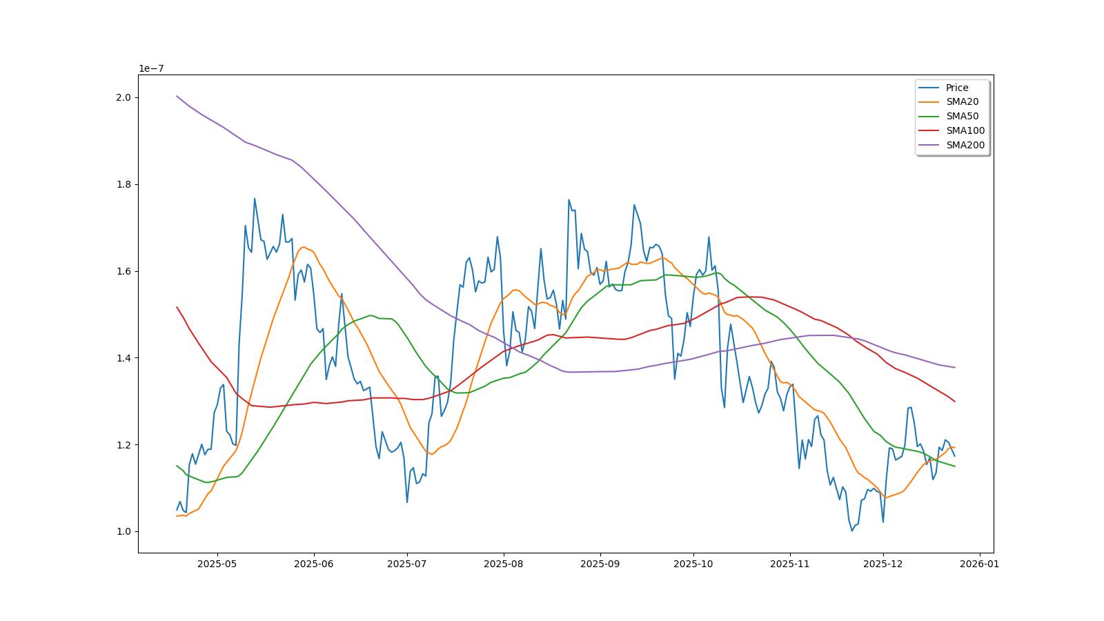 Shita-kiri Suzume Simple Moving Averages