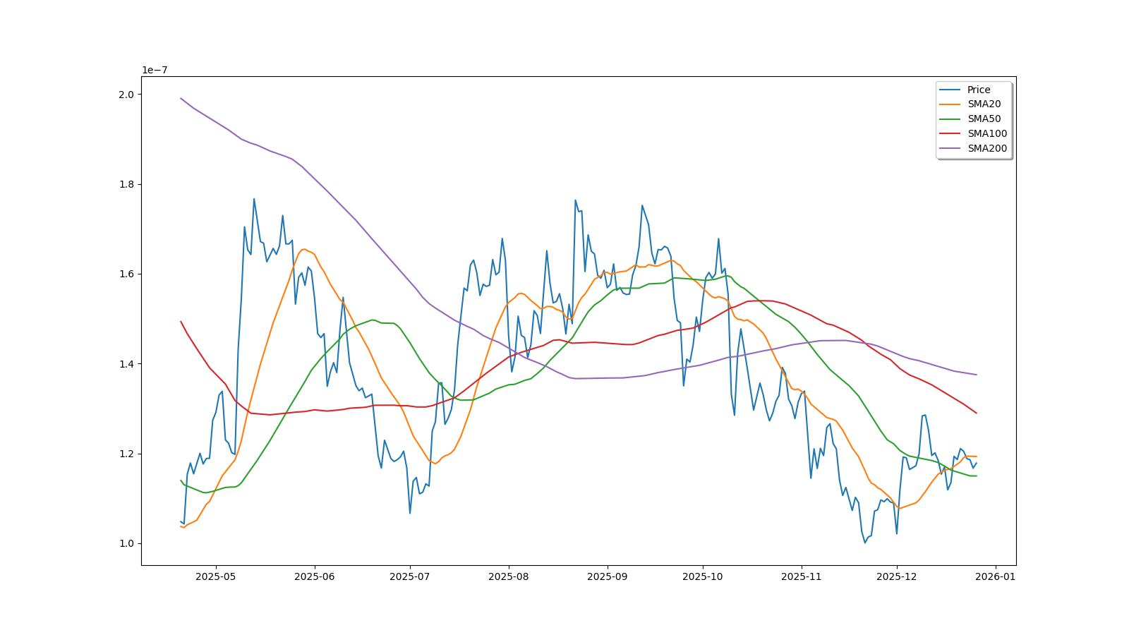 Shita-kiri Suzume Simple Moving Averages