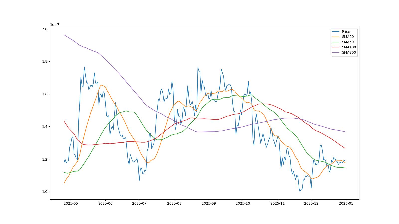 Shita-kiri Suzume Simple Moving Averages