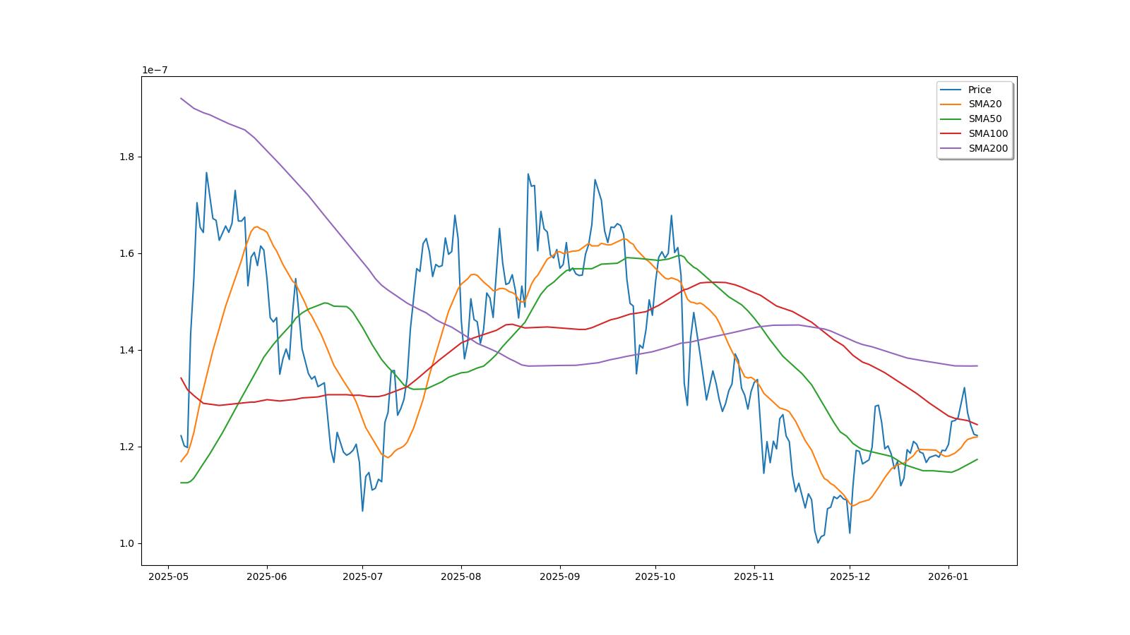 Shita-kiri Suzume Simple Moving Averages