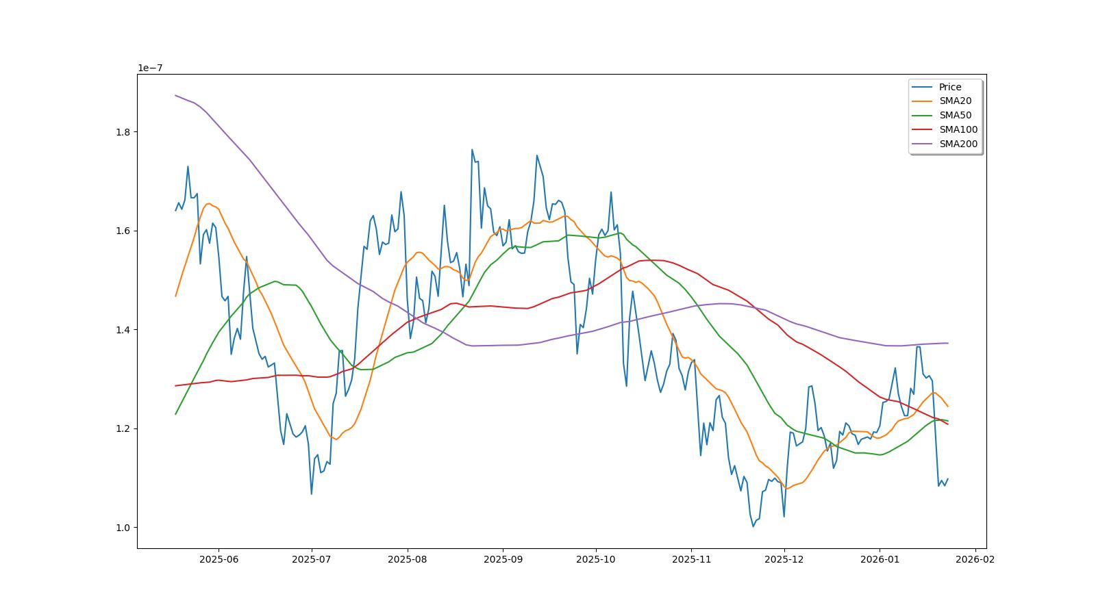 Shita-kiri Suzume Simple Moving Averages