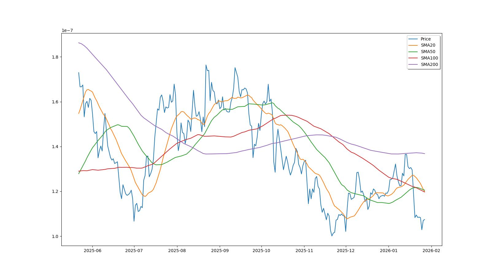 Shita-kiri Suzume Simple Moving Averages