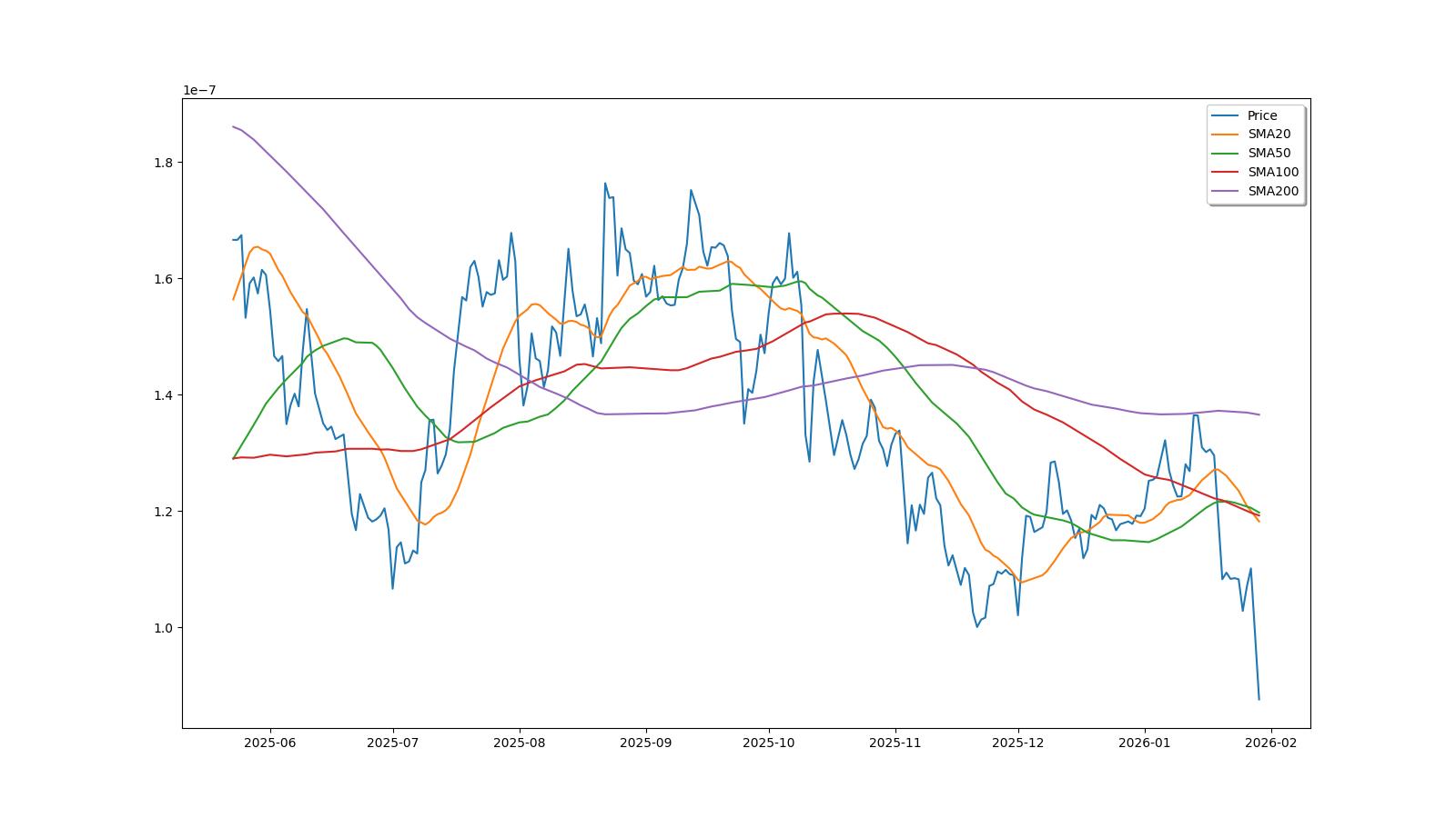 Shita-kiri Suzume Simple Moving Averages