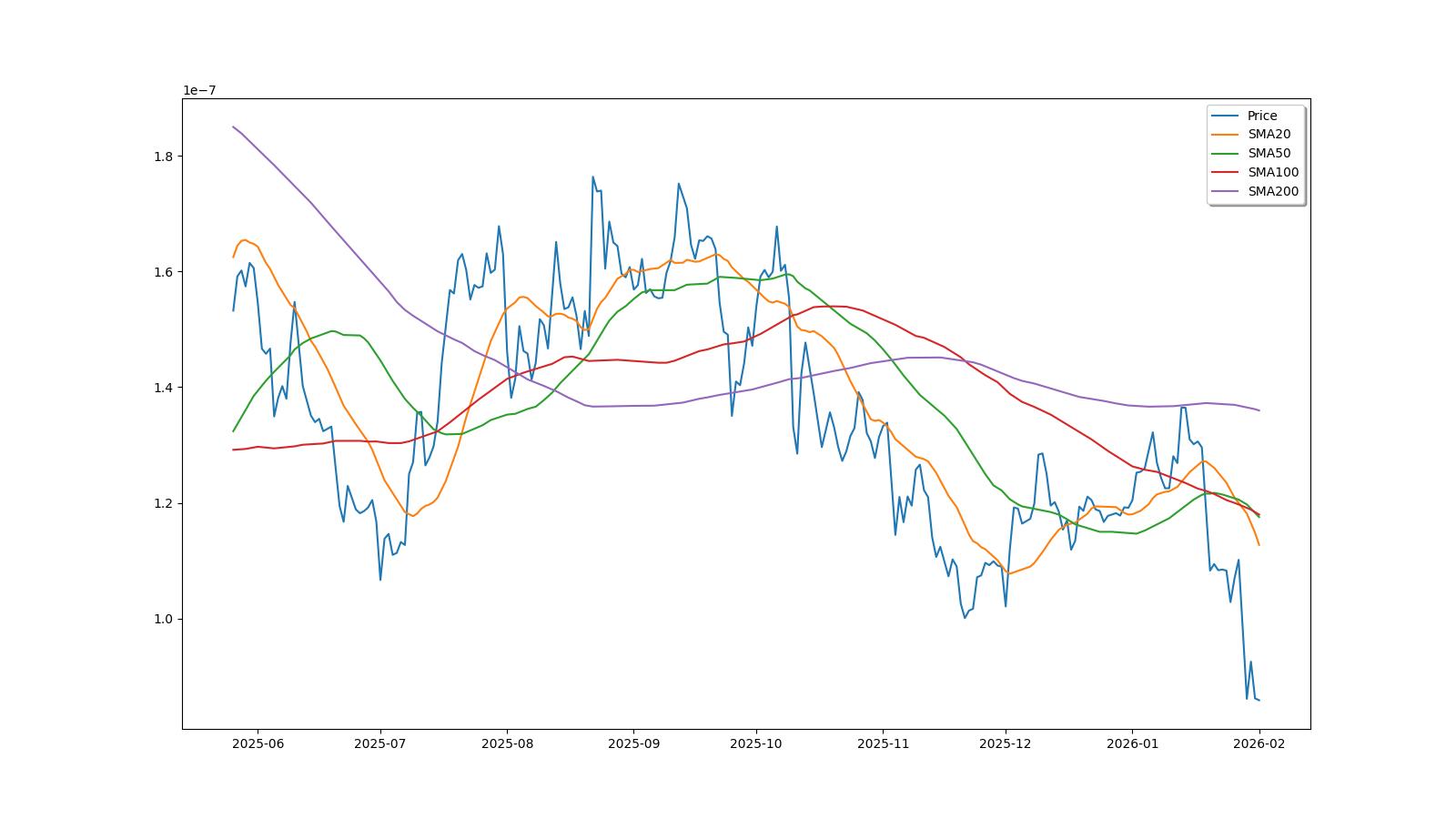 Shita-kiri Suzume Simple Moving Averages