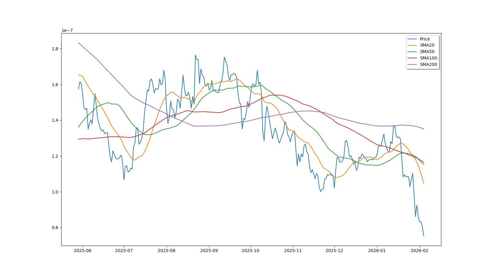 Shita-kiri Suzume Simple Moving Averages