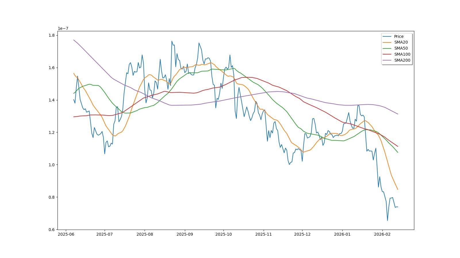 Shita-kiri Suzume Simple Moving Averages