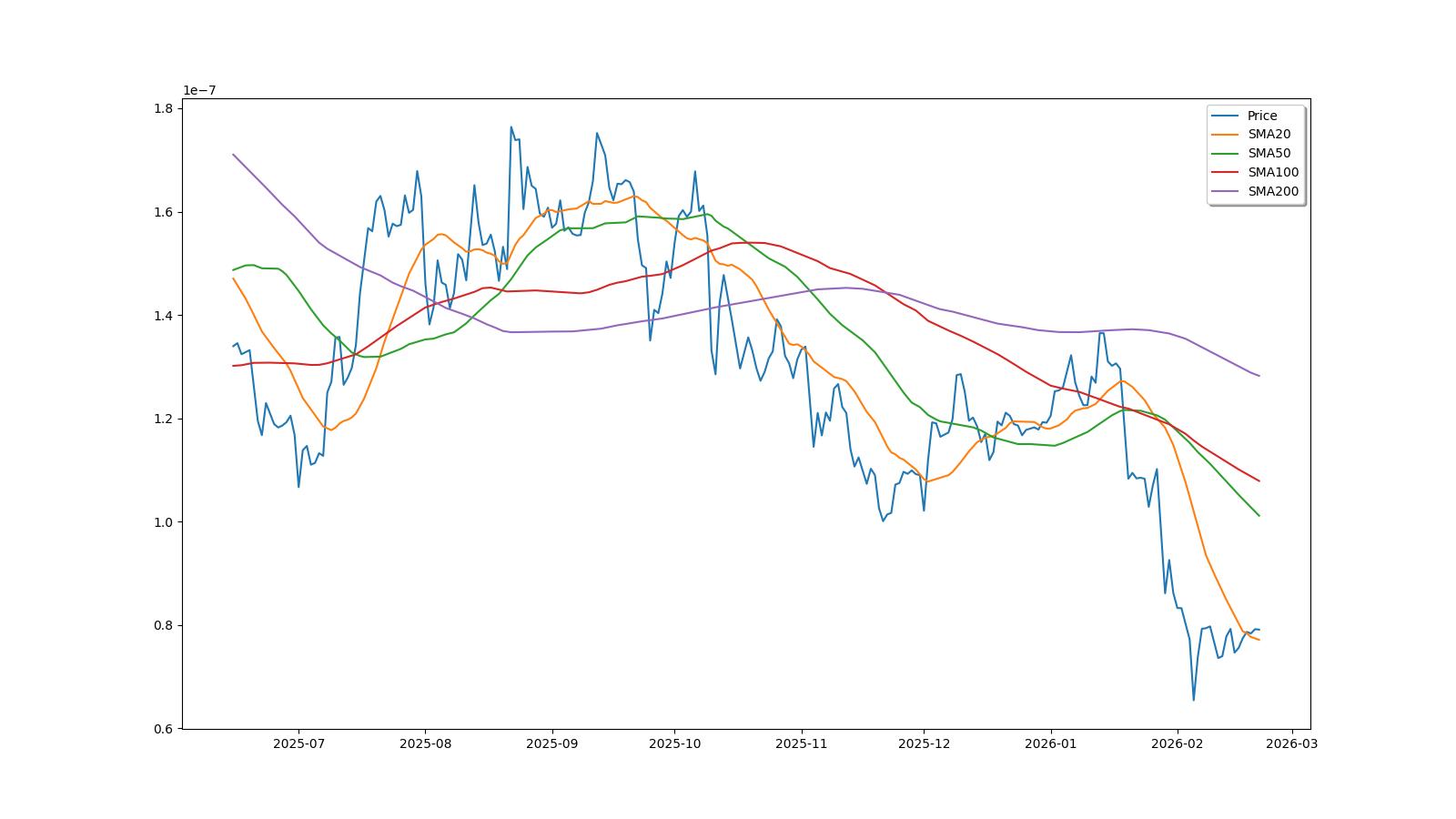 Shita-kiri Suzume Simple Moving Averages