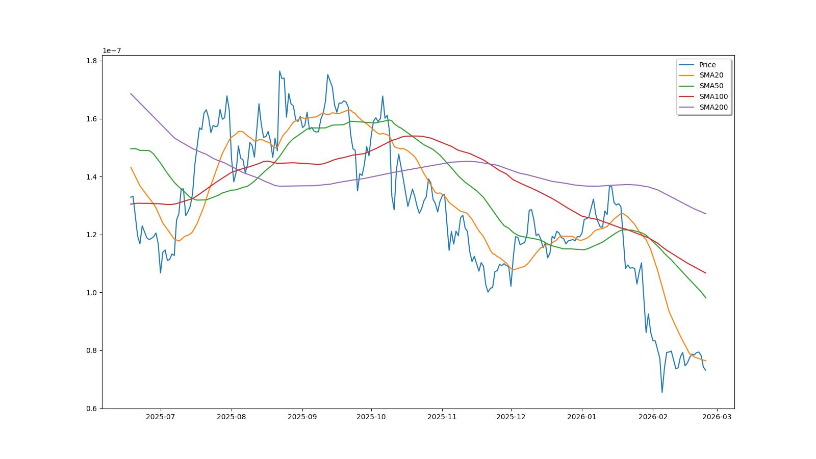 Shita-kiri Suzume Simple Moving Averages
