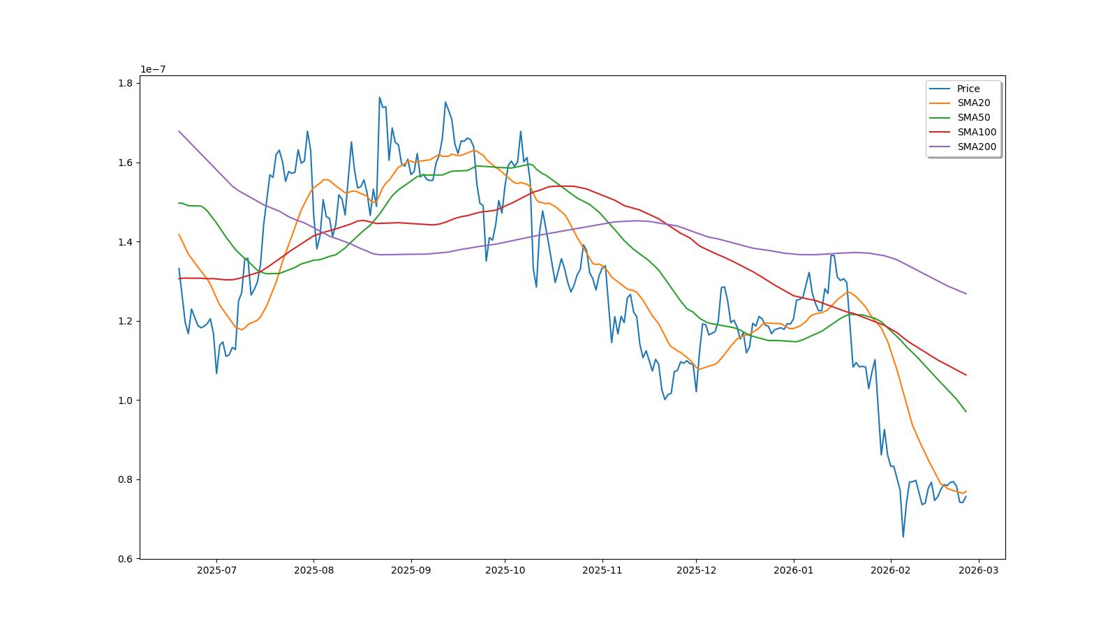 Shita-kiri Suzume Simple Moving Averages