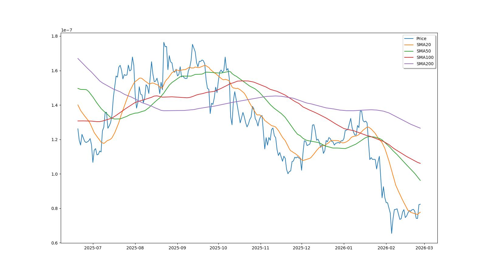 Shita-kiri Suzume Simple Moving Averages