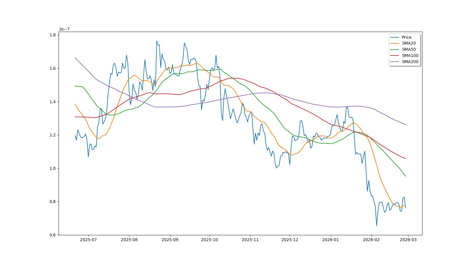 Shita-kiri Suzume Simple Moving Averages