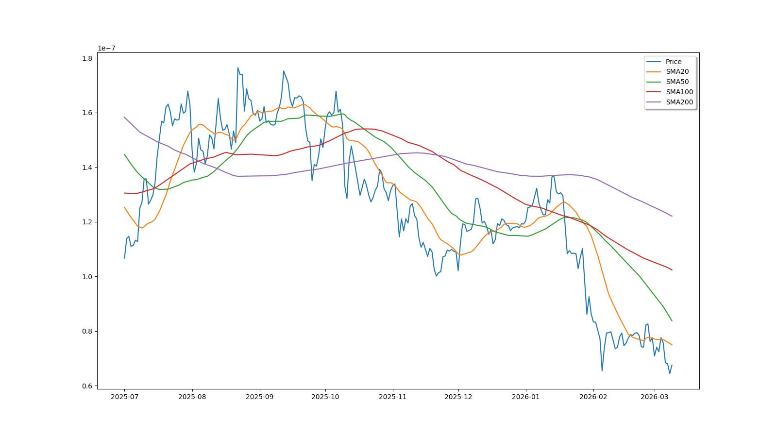 Shita-kiri Suzume Simple Moving Averages