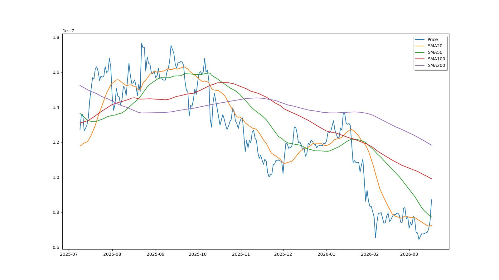 Shita-kiri Suzume Simple Moving Averages