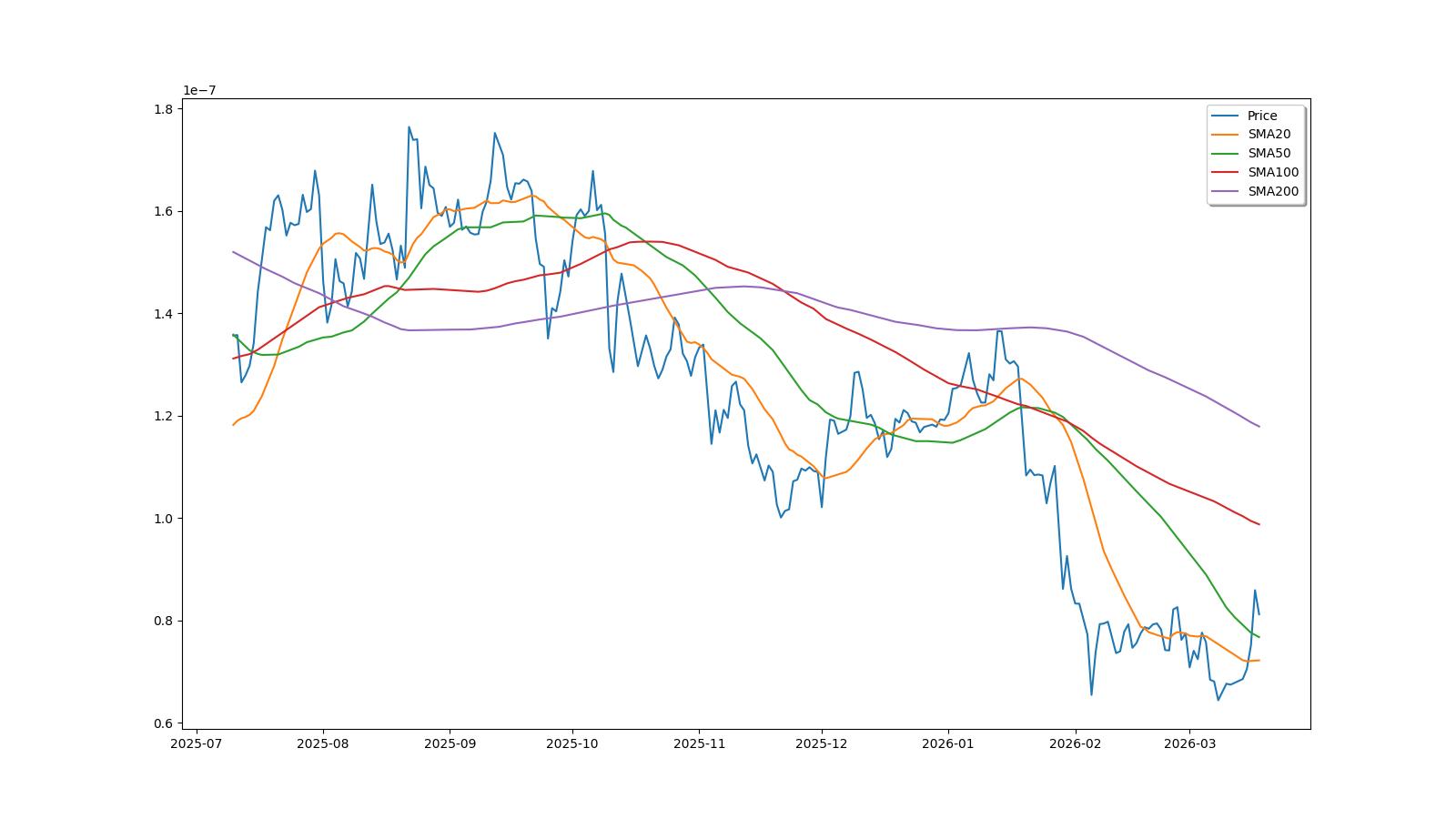 Shita-kiri Suzume Simple Moving Averages