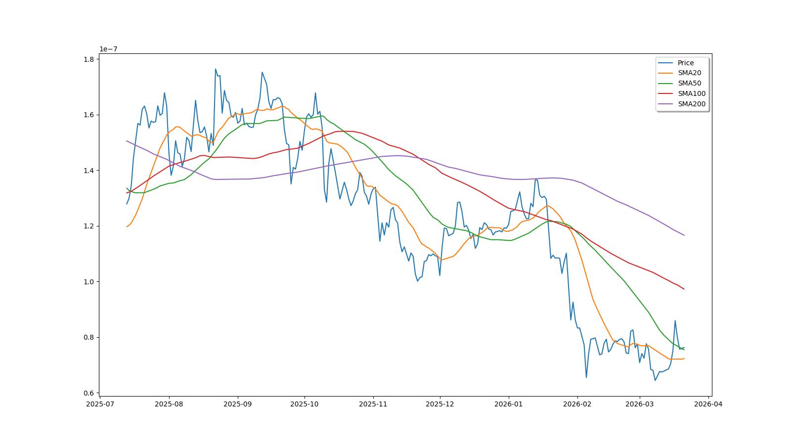 Shita-kiri Suzume Simple Moving Averages