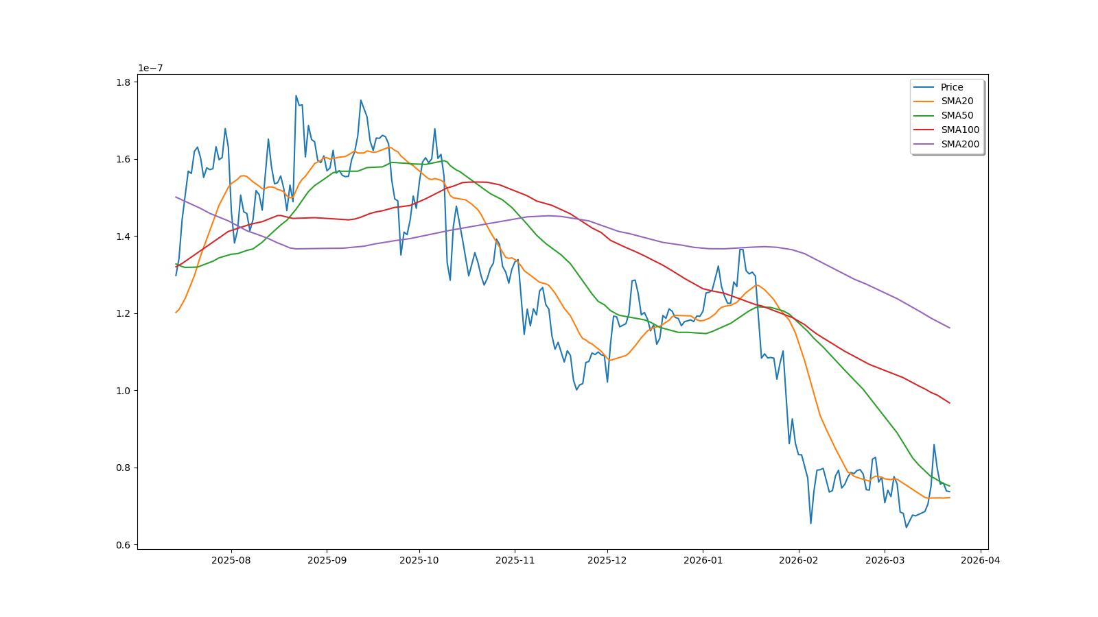 Shita-kiri Suzume Simple Moving Averages