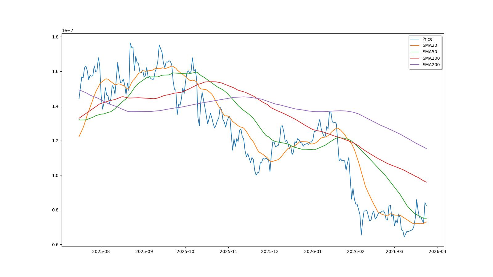 Shita-kiri Suzume Simple Moving Averages