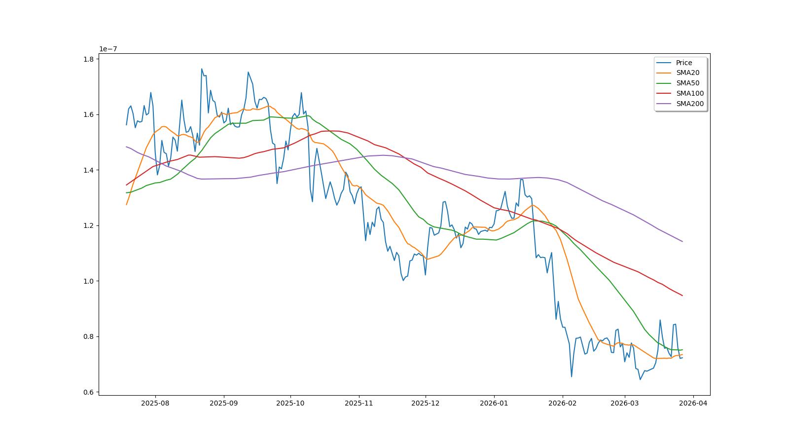 Shita-kiri Suzume Simple Moving Averages