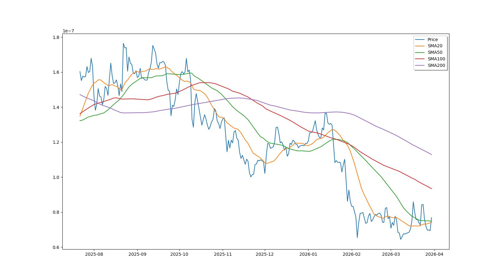 Shita-kiri Suzume Simple Moving Averages