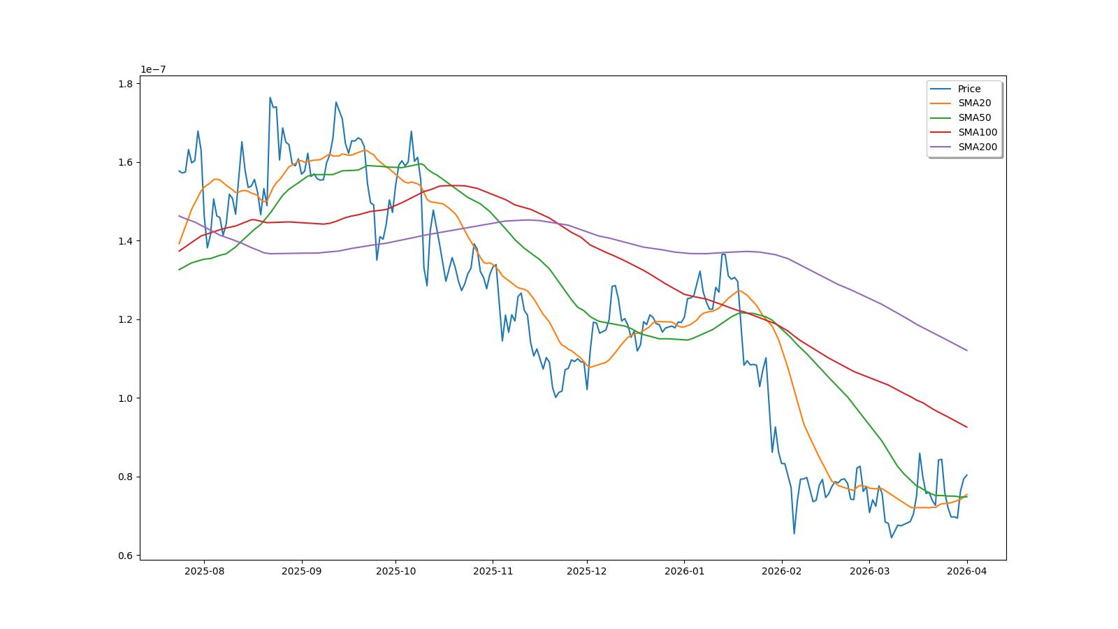 Shita-kiri Suzume Simple Moving Averages