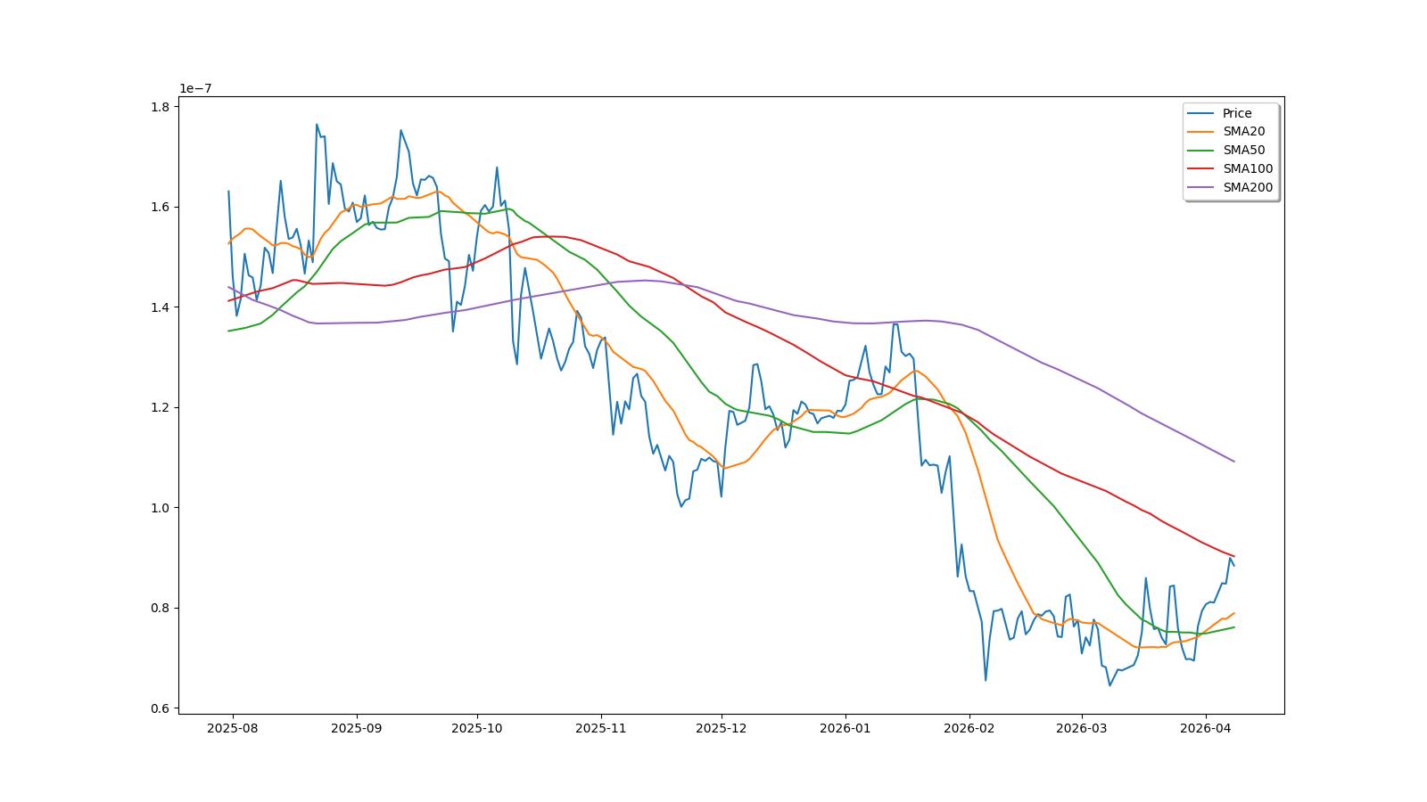 Shita-kiri Suzume Simple Moving Averages