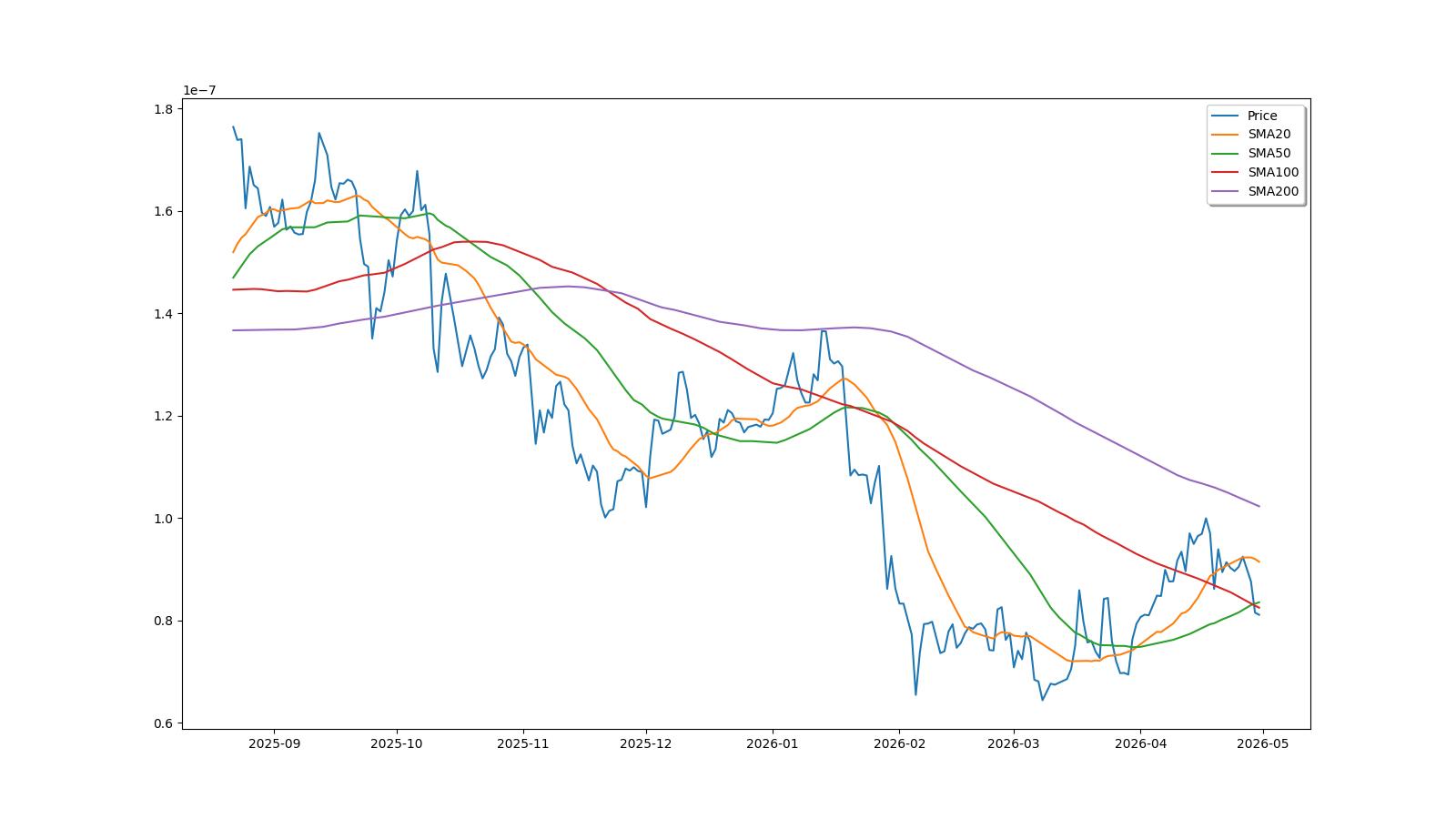Shita-kiri Suzume Simple Moving Averages