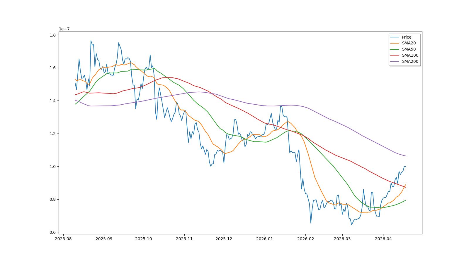 Shita-kiri Suzume Simple Moving Averages