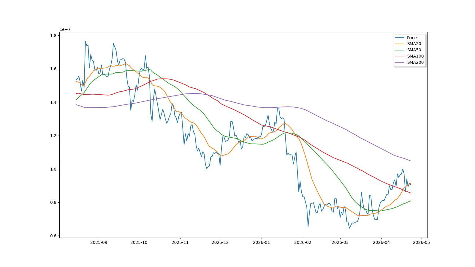 Shita-kiri Suzume Simple Moving Averages