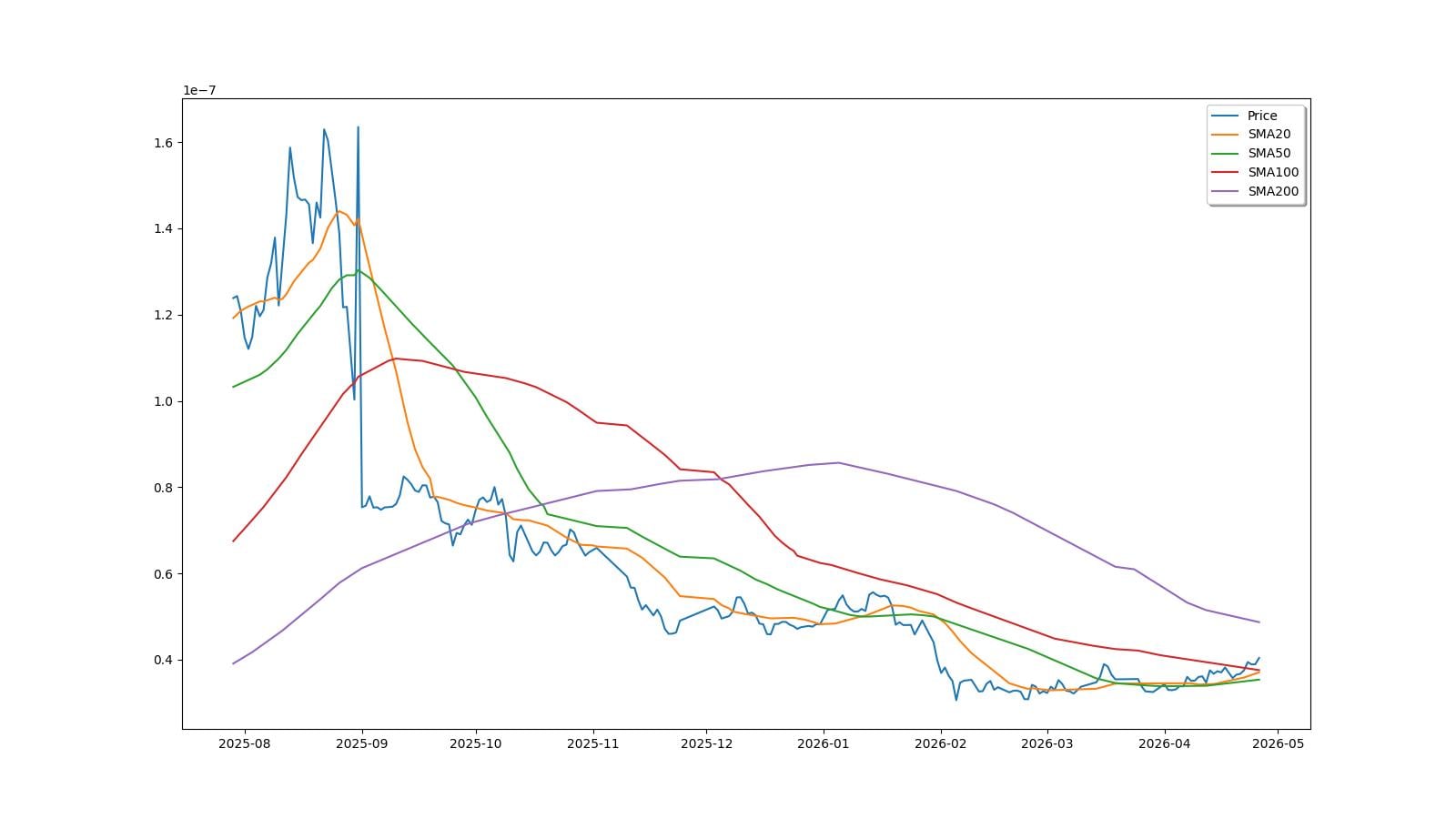 ShitCoin Simple Moving Averages