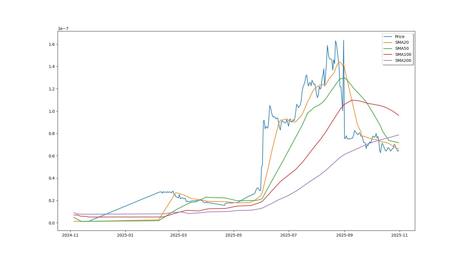 ShitCoin Simple Moving Averages