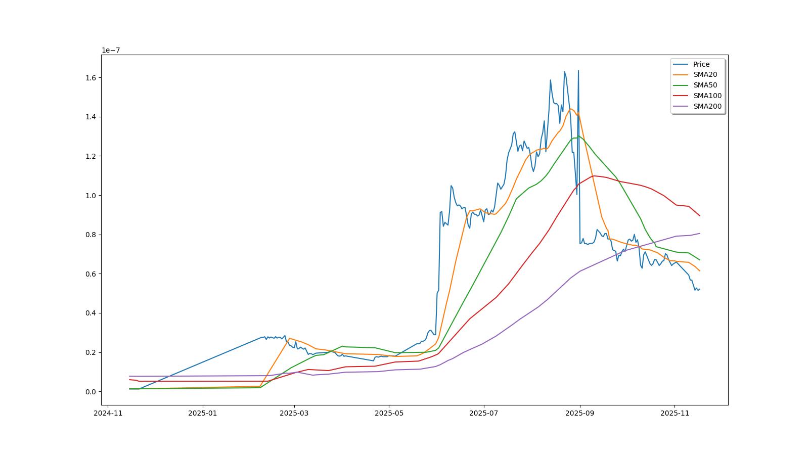 ShitCoin Simple Moving Averages