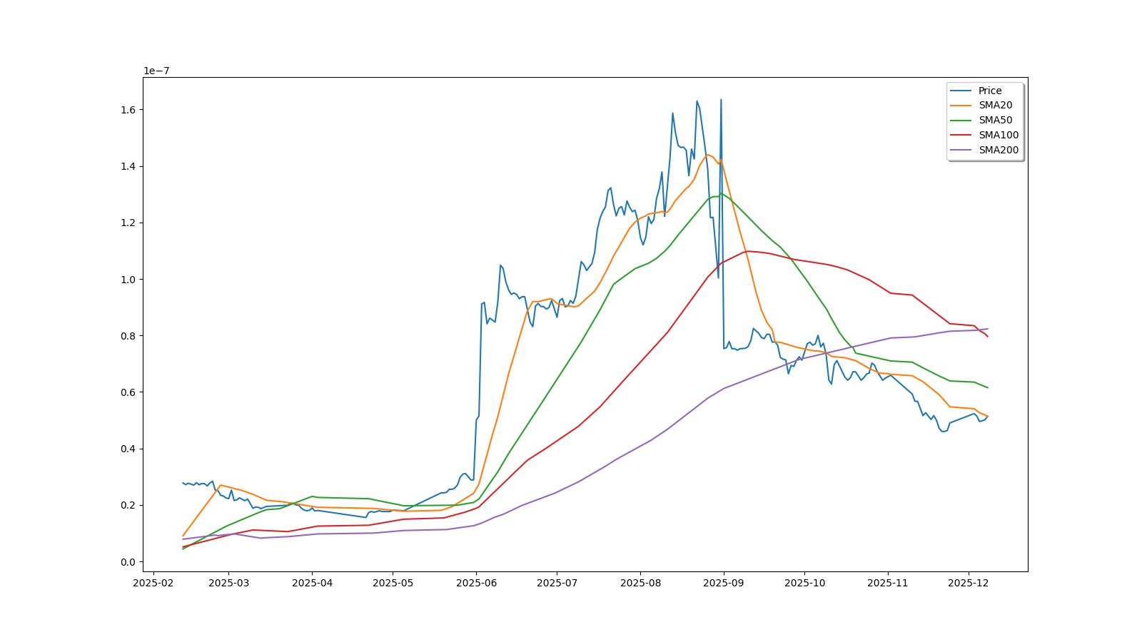 ShitCoin Simple Moving Averages