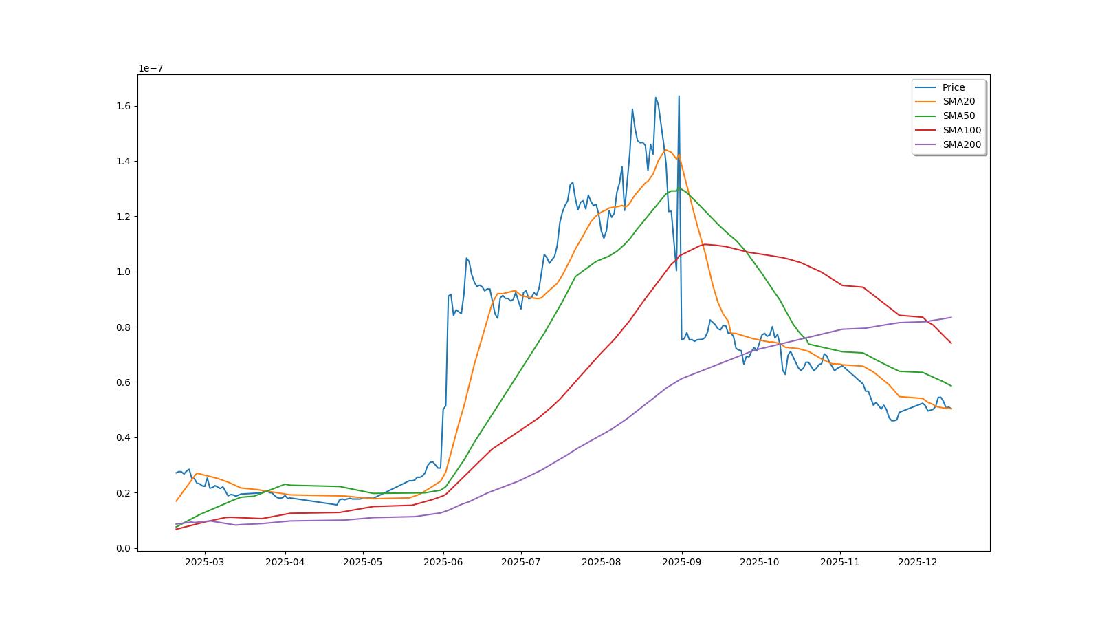 ShitCoin Simple Moving Averages