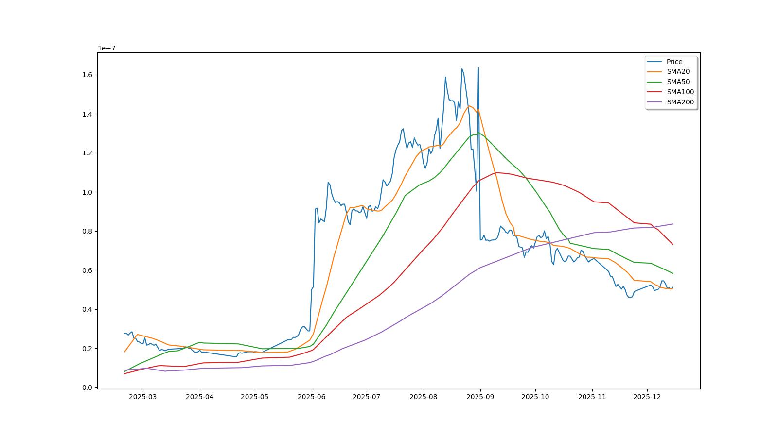 ShitCoin Simple Moving Averages