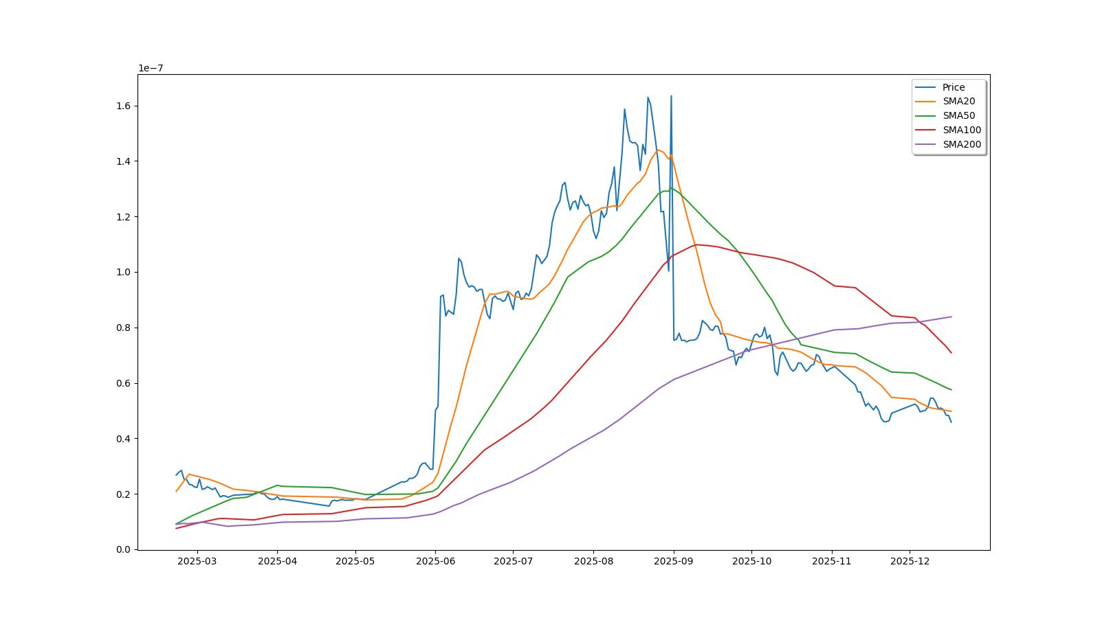 ShitCoin Simple Moving Averages