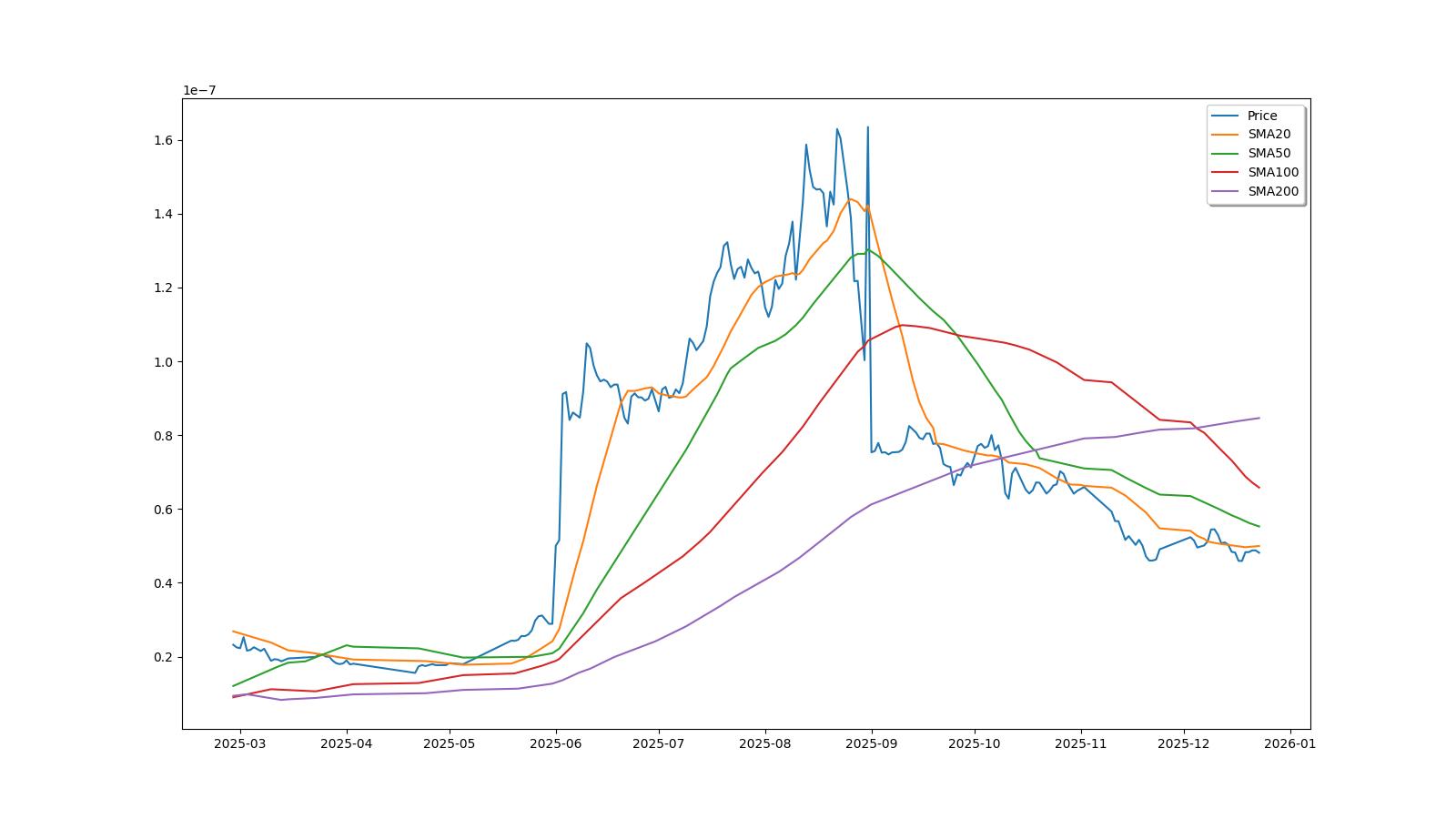 ShitCoin Simple Moving Averages