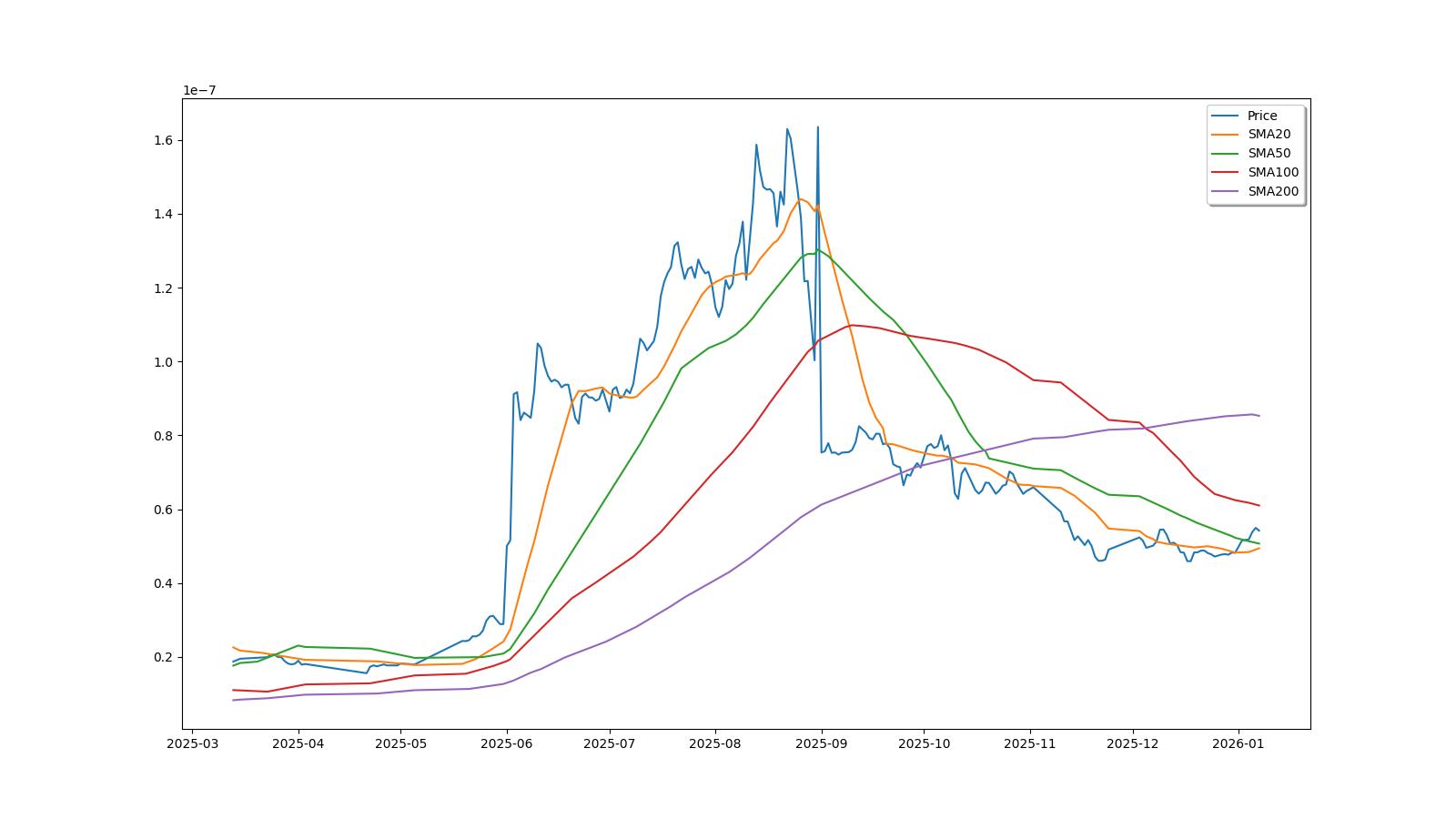 ShitCoin Simple Moving Averages