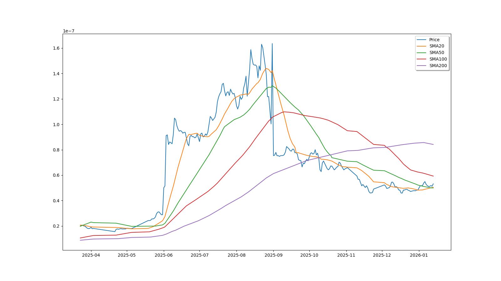 ShitCoin Simple Moving Averages