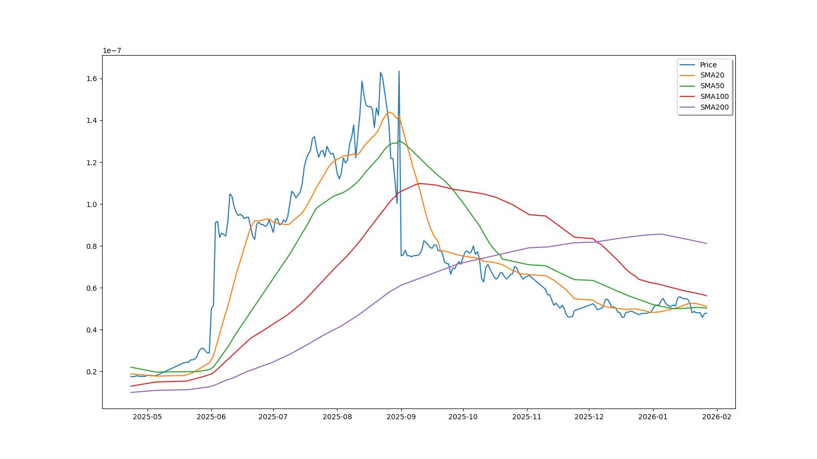 ShitCoin Simple Moving Averages
