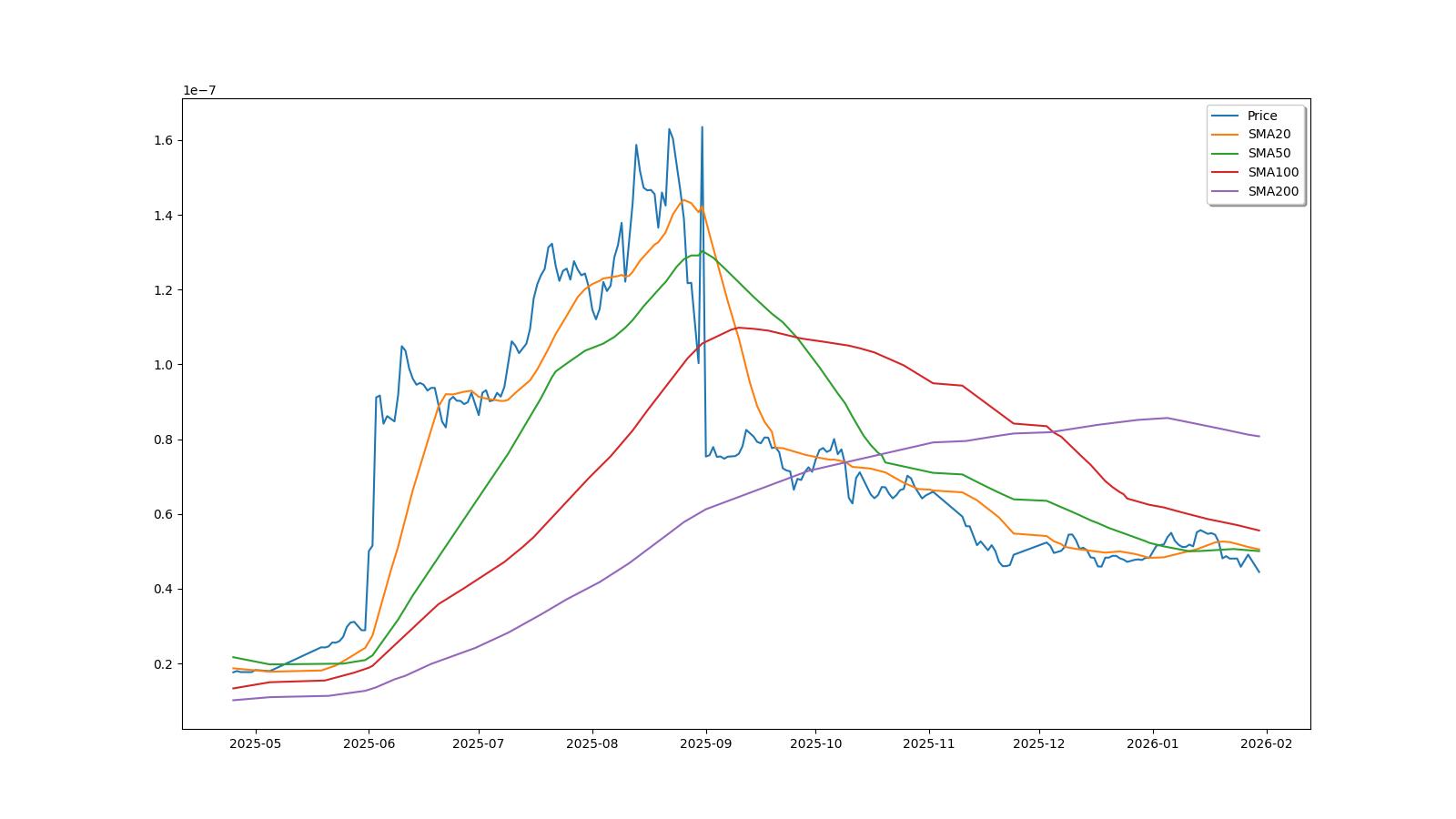 ShitCoin Simple Moving Averages