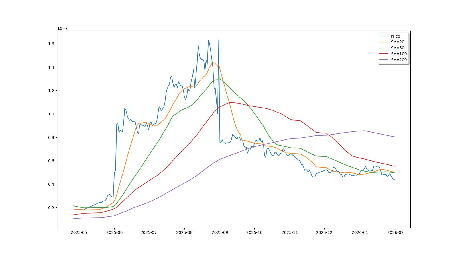 ShitCoin Simple Moving Averages