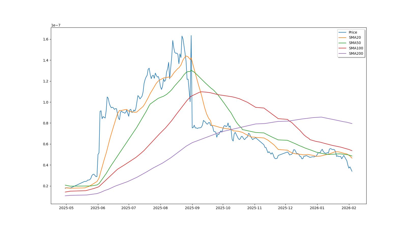 ShitCoin Simple Moving Averages