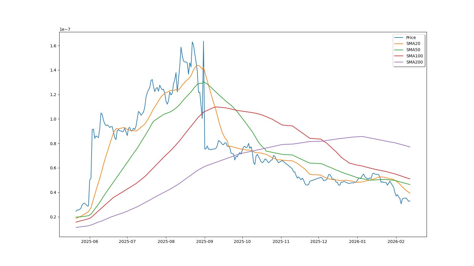 ShitCoin Simple Moving Averages