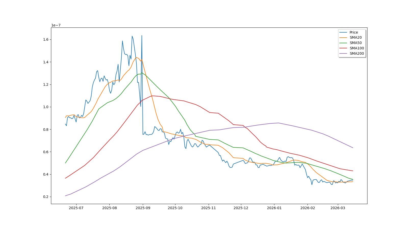 ShitCoin Simple Moving Averages