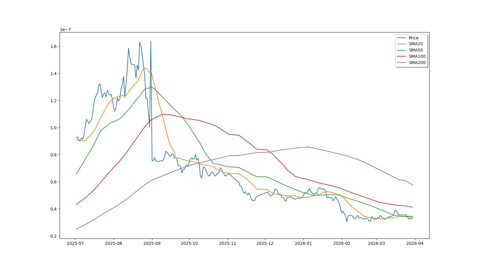 ShitCoin Simple Moving Averages