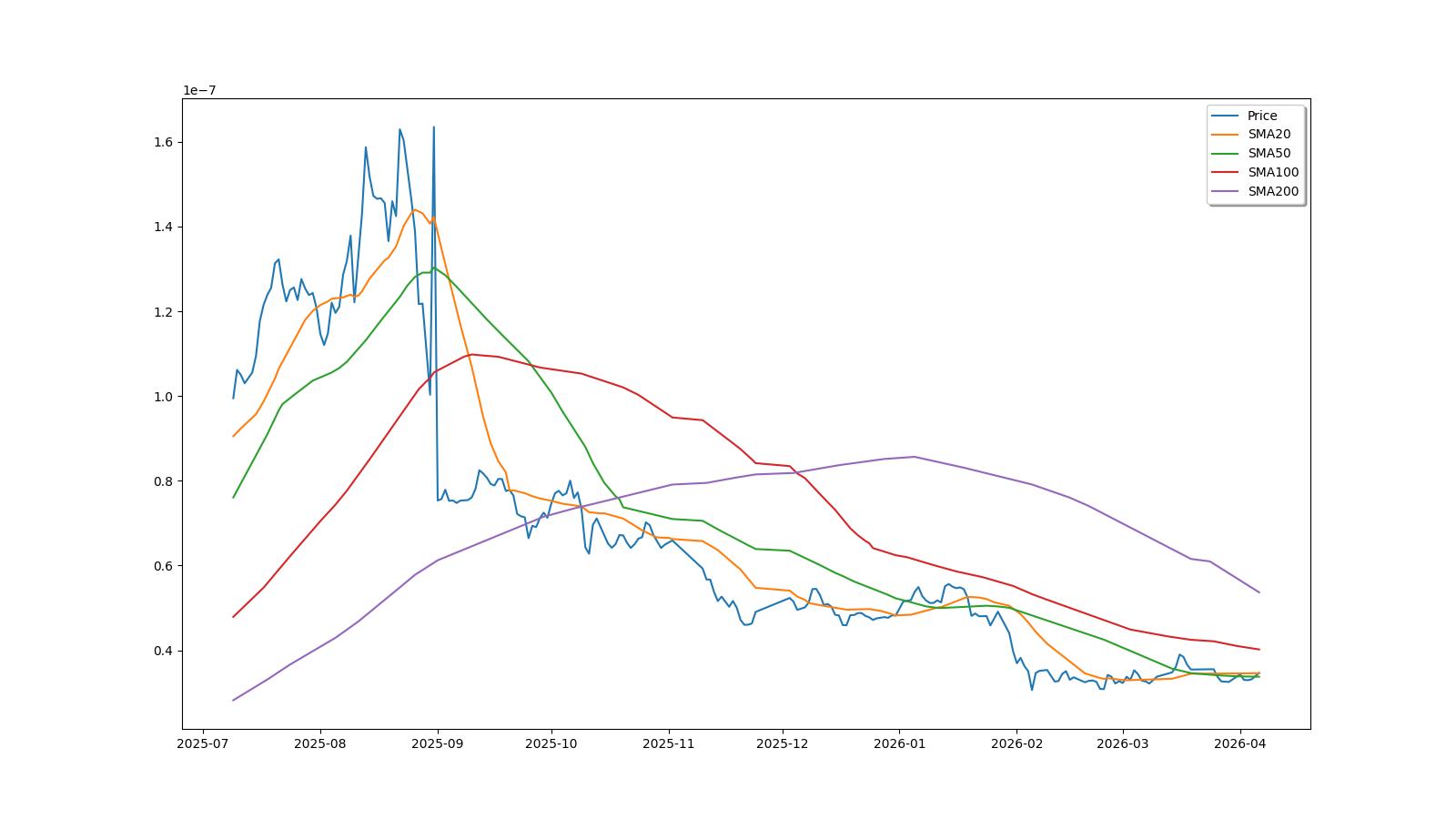 ShitCoin Simple Moving Averages
