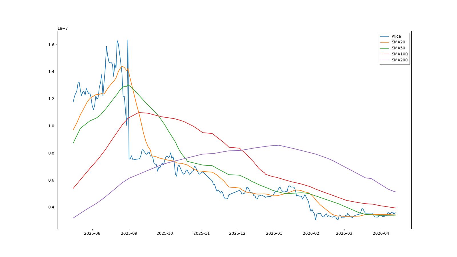 ShitCoin Simple Moving Averages