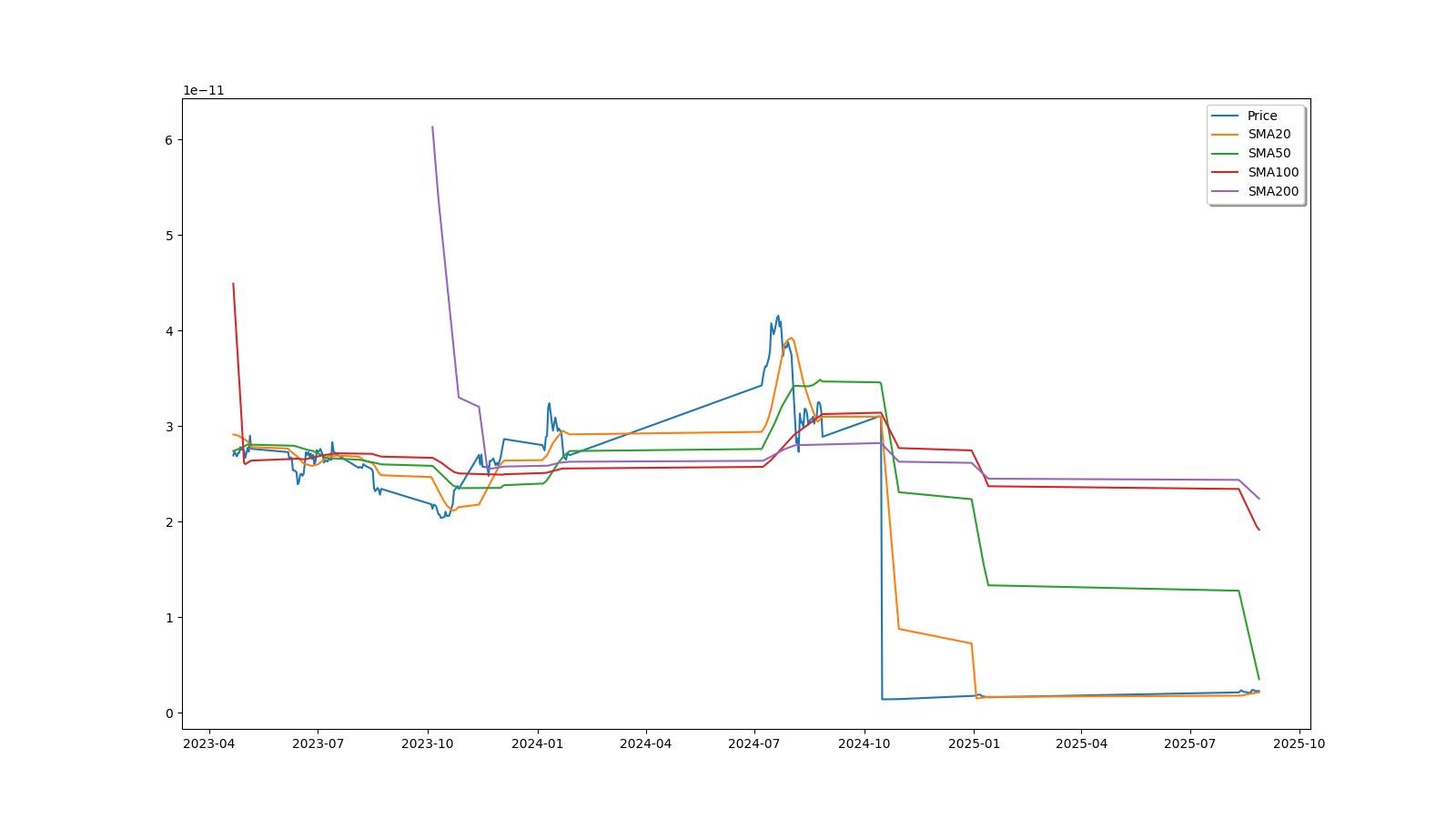 Shiwa Simple Moving Averages